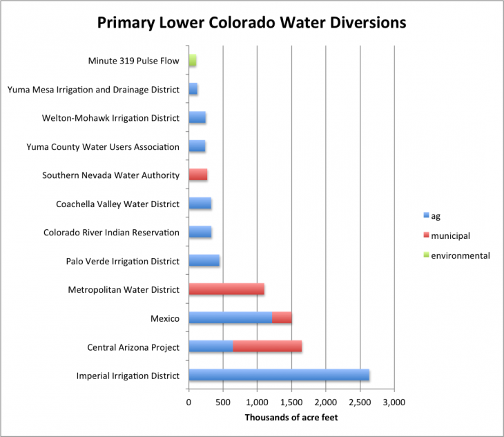 AMACRQ Colorado River Use Bar Graph Jfleck At Inkstain amacrq-colorado-river-use-bar-graph-jfleck-at-inkstain